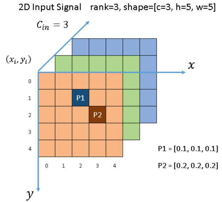 Sparse Convolution | The Blog of Star Rain